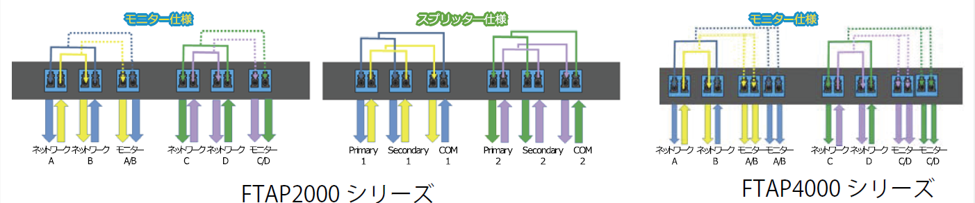 【光ネットワークタップ】FTAP-2000/FTAP-4000 | データコントロルズ株式会社